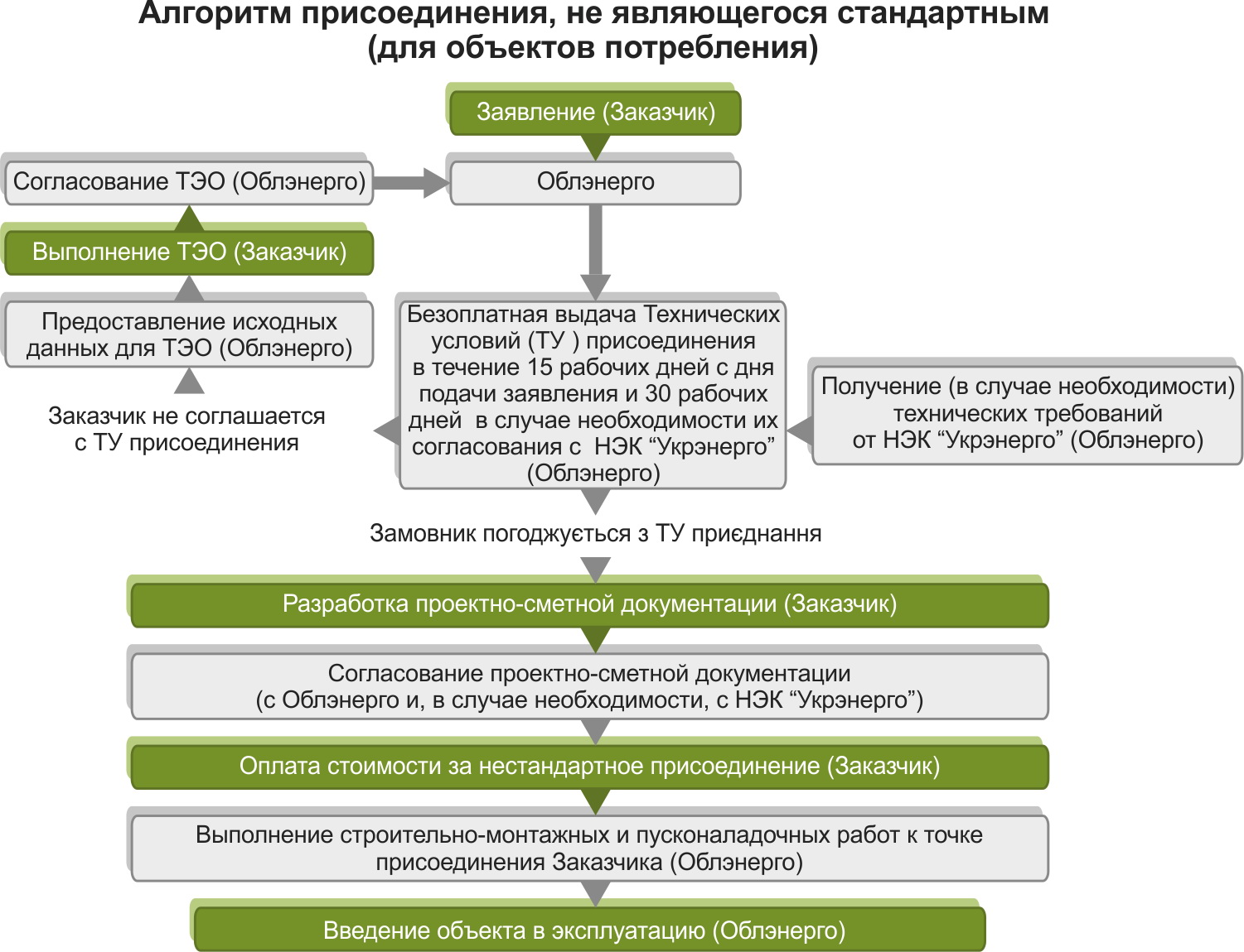 Алгоритмы реализации присоединения объектов к электрическим сетям Иk НЭt
